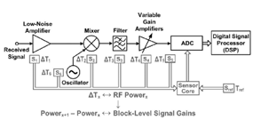 Low frequency Non-Intrusive built-in strategy to test and characterize ...